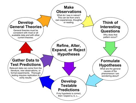 Scientific Method The Venus Project