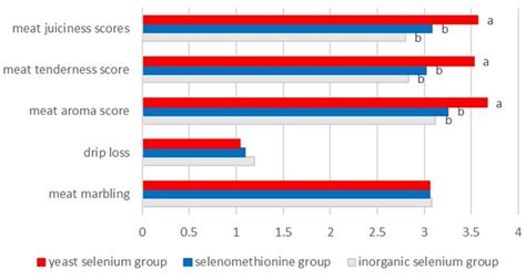 Application Of Selenium Yeast In Improving Pork Quality All About Feed