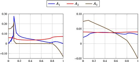 numerical approximations of two different vector potentials for the