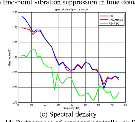 Figure 14 From Self Tuning Active Vibration Controller Using Particle