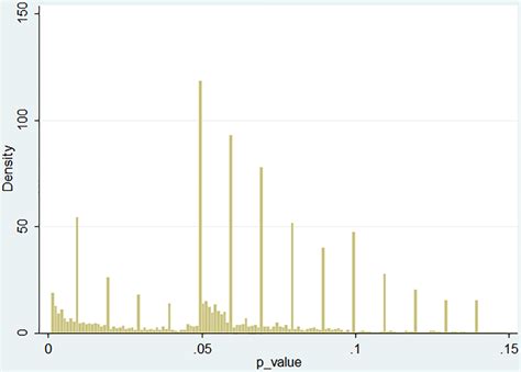 Distribution Of Directly Reported P Values Restricted To 00115