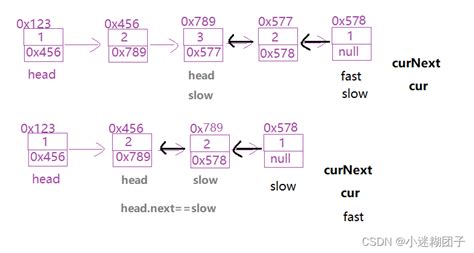 Java——链表的回文结构java回文结构 Csdn博客