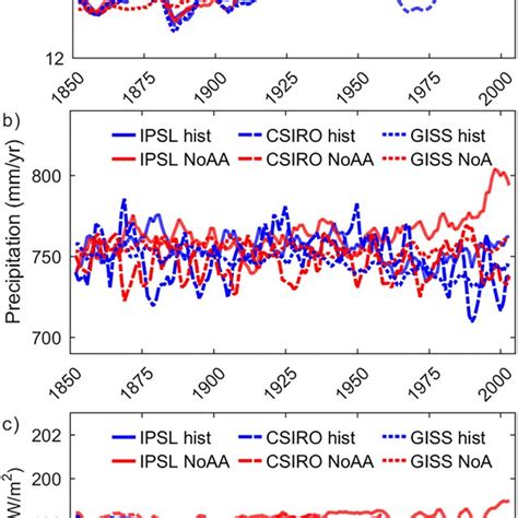 Global Average Bias‐corrected Terrestrial A Air Temperature B