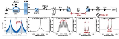 Figure 4 From W Band Vector Millimeter Wave Signal Generation Based On Phase Modulator With