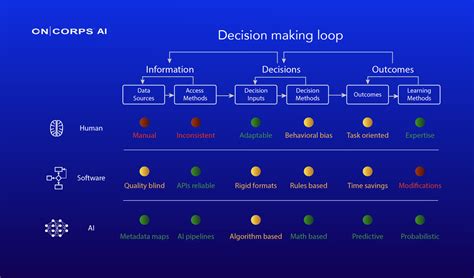 How Leaders Can Assess The Decision Making Chain Of Ai Humans And Software
