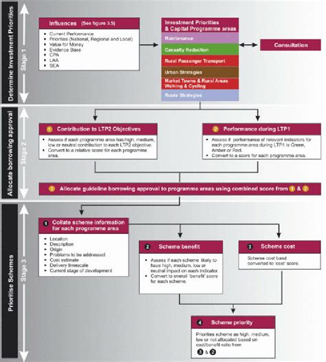 Overview Of The Funding Allocation And Scheme Prioritisation Process