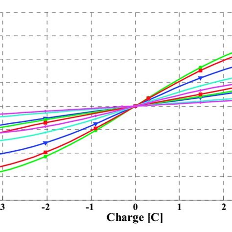 Variation Of Capacitances Cgscgdcgg Wrt Oxide Layer Thickness Download Scientific