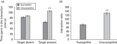 Effects Of Social Defeat On Social Avoidance Test Time Spent In The