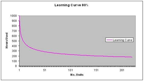 Learning Curve