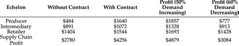 Profit Behaviour With Demand Variation Source Authors Download