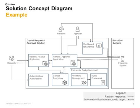 SAP AppHaus Solution Concept Diagram Draw A High Level Representation Of Your Solution