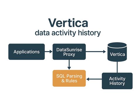 Vertica Data Activity History Overview