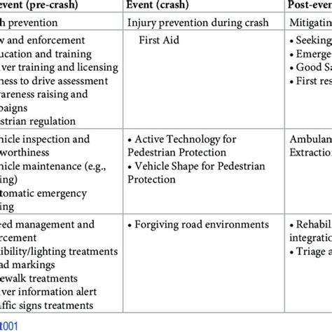 Haddon Matrix Applied To Pedestrian Impacting Interventions Download Scientific Diagram