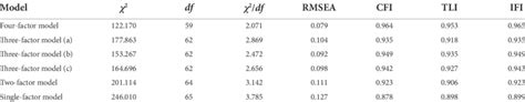 Confirmatory Factor Analysis Results Download Scientific Diagram