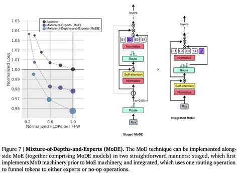 R Deepmind Mixture Of Depths Dynamically Allocating Compute In