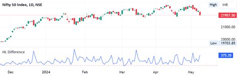 High Low Difference — Indicator By Dvim — Tradingview