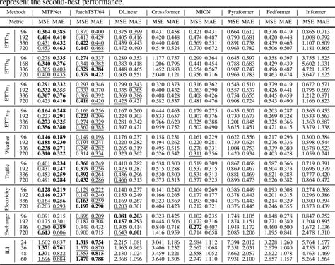 Table 1 From Multi Scale Transformer Pyramid Networks For Multivariate