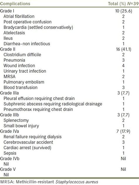Overall Complications According To The Clavien Dindo Classification System Download Scientific