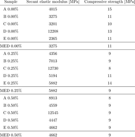 Values Of The Secant Elastic Modulus And The Compressive Strength Download Scientific Diagram