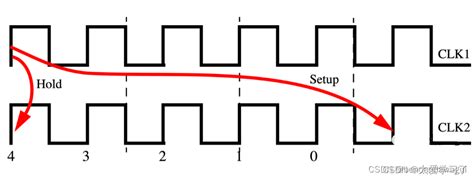 Vivado时钟约束之setmulticyclepathmulticyple Path Vivado Csdn博客