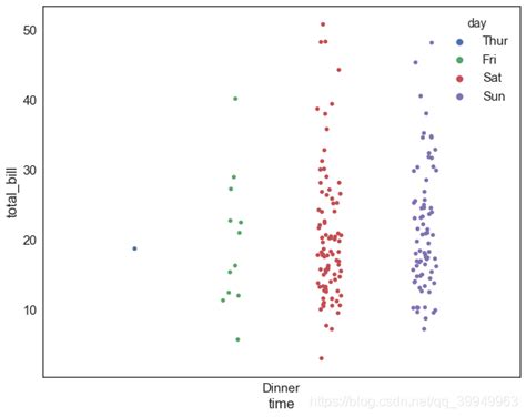 Python可视化 Seaborn5分钟入门四——stripplot和swarmplot易执的博客 Csdn博客stripplot