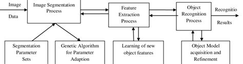 Conceptual Design Of The Multi Level Computer Vision Process Download