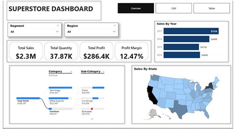 Superstore Analysis Project Overview By Biokpo Amachree Medium