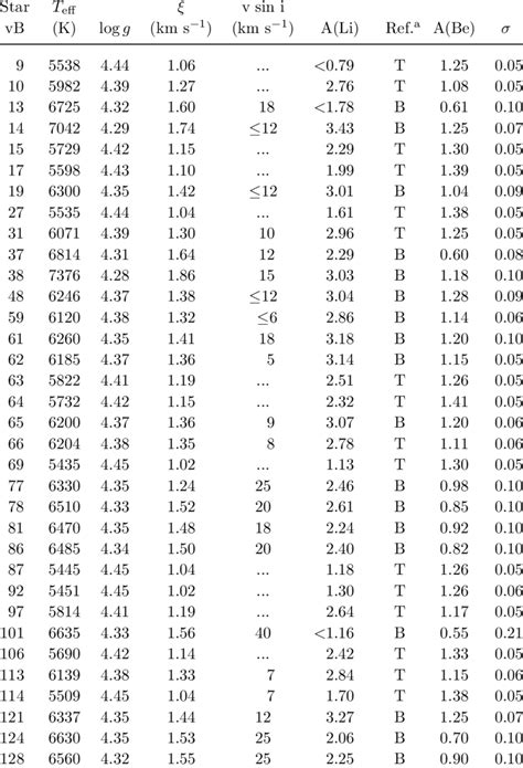 Atmospheric Parameters And Abundances Download Table