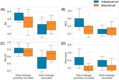 Balanced Vs Imbalanced Training Sets For Mpnns Boxplots Report The