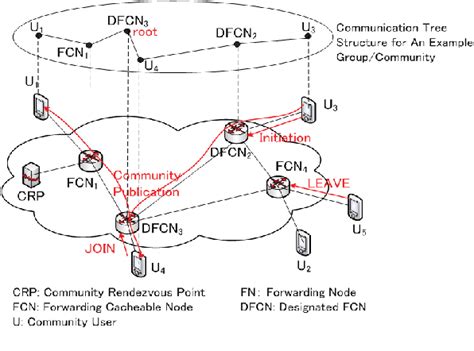 Figure From Optimized Root Selection Algorithm For Many To Many Communications In ICN