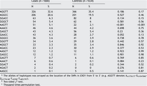 Frequencies Of Inferred Haplotypes Based On Observed Genotypes In Lung