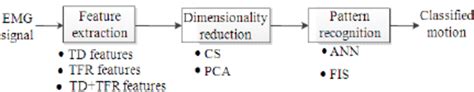 Overall Scheme Of Semg Pattern Recognition Download Scientific Diagram