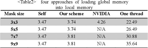 Table 2 From Gpgpu 기반의 효율적인 카메라 Isp 구현 Semantic Scholar