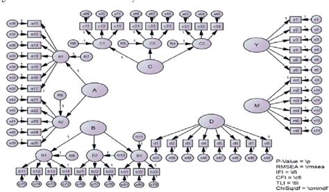 Figure 1 From Modelingstructural Model For Higher Order Constructs Hoc Using Marketing Model