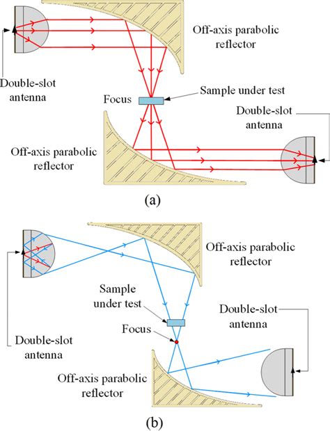 A Simple Thz Tds Setup With Two Extended Hemispherical Lens Integrated