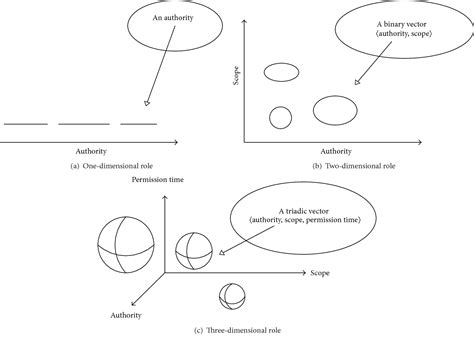Table 1 From A 4d Role Based Access Control Model For Multitenancy