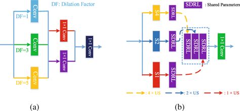 A Multi Scale Kernels De Raining Layer Mskdl B Multi Scale Feature Download Scientific