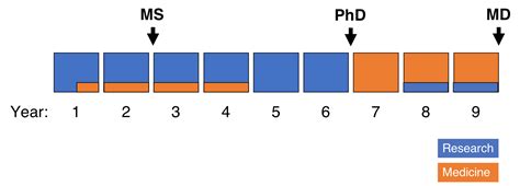 My Mdphd Timeline Md Phd To Be