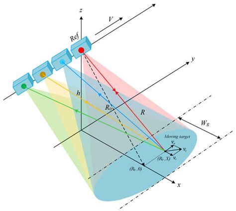 Remote Sensing Free Full Text Robust Clutter Suppression And Radial