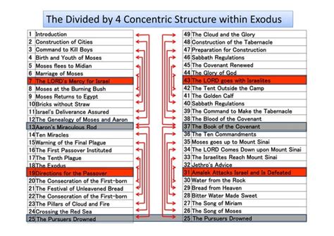 Literary Structure Of The Bible Chiasm Chiasmus Pdf Christianity