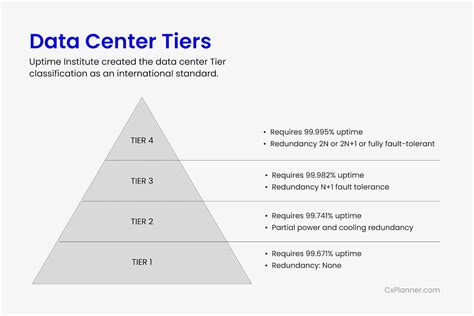 Data Center Uptime Tier 1 4 With Help From Commissioning