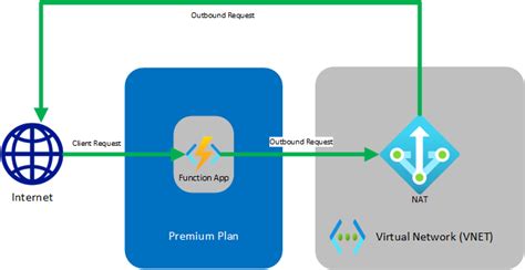 Azure Function App On Consumption Plan Connection To Azure Mysql