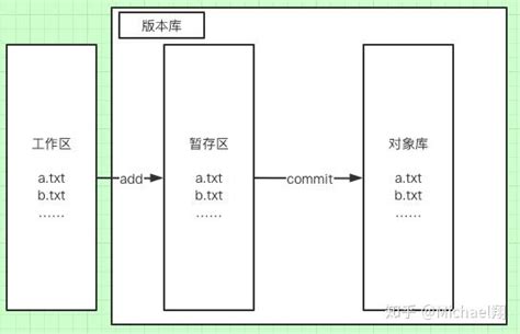 Git 基本命令 你用过 Git Diff 吗？补习一下吧 知乎