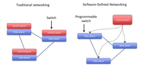 Network Traffic Classification In Sdn Using Deep Learning By Samarth