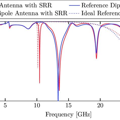 A Schematic Layout Of The Dipole Antenna With Split Ring Resonator