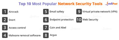 Top 10 Network Security Tools And Software In 2025