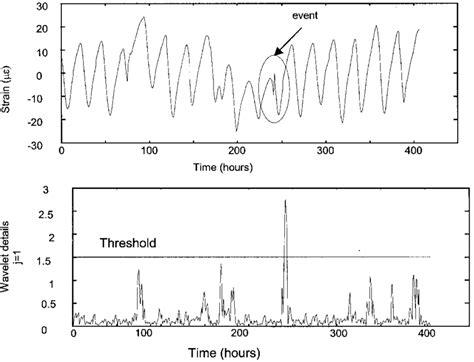 Identification Of An Unusual Event Using Wavelet Analysis Download