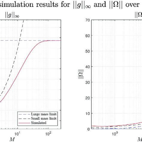 Small And Large Mass Limit Estimates And Simulated Results For Both The Download Scientific