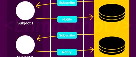 Javascript Designs — Observer Pattern Dev Community