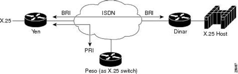 Part 3 Isdn Configuration Configuring X 25 On Isdn [support] Cisco Systems